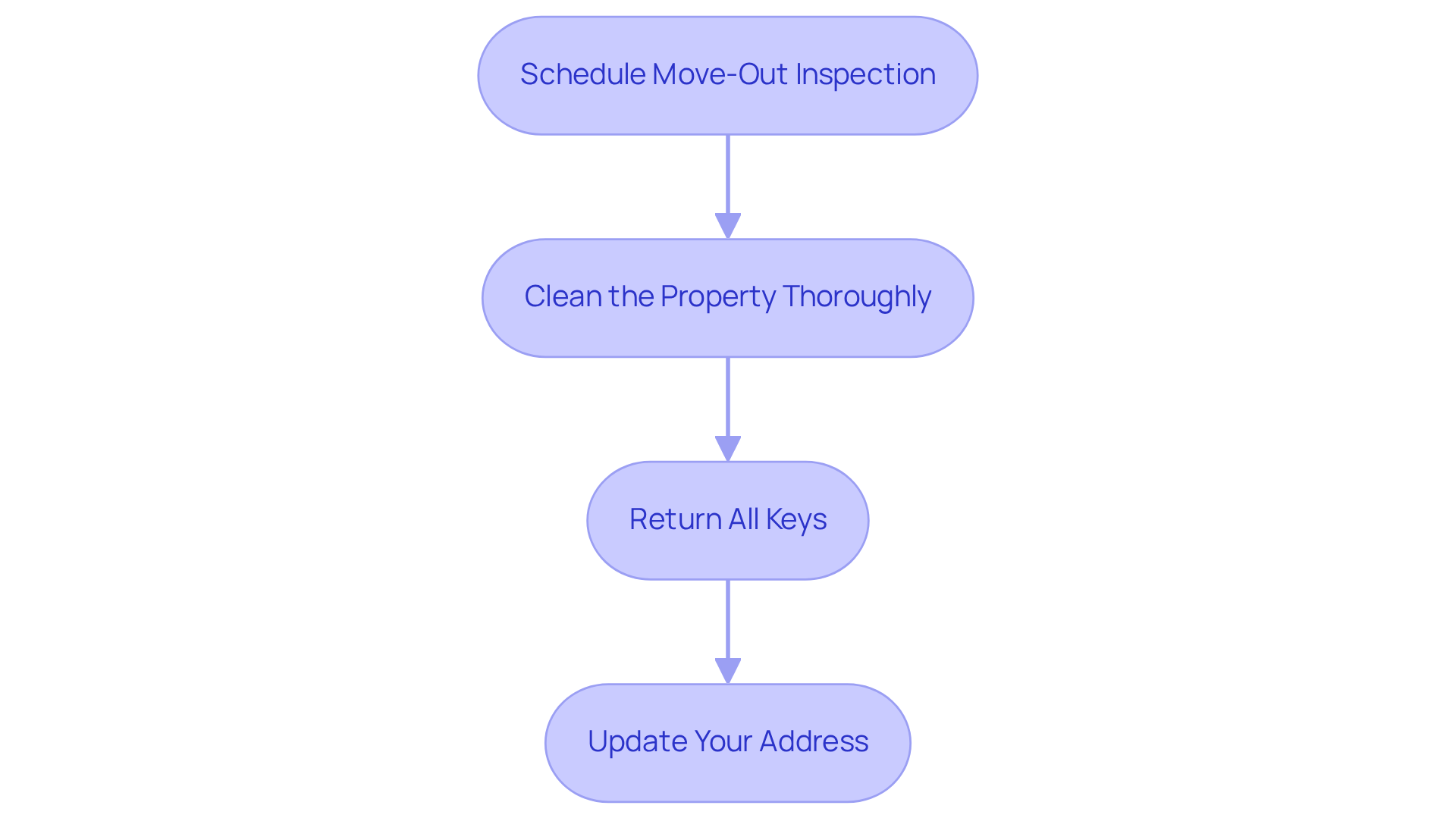 Each box represents a step you need to take after sending your move-out letter. Follow the arrows to see the order in which you should complete these tasks for a smooth transition.