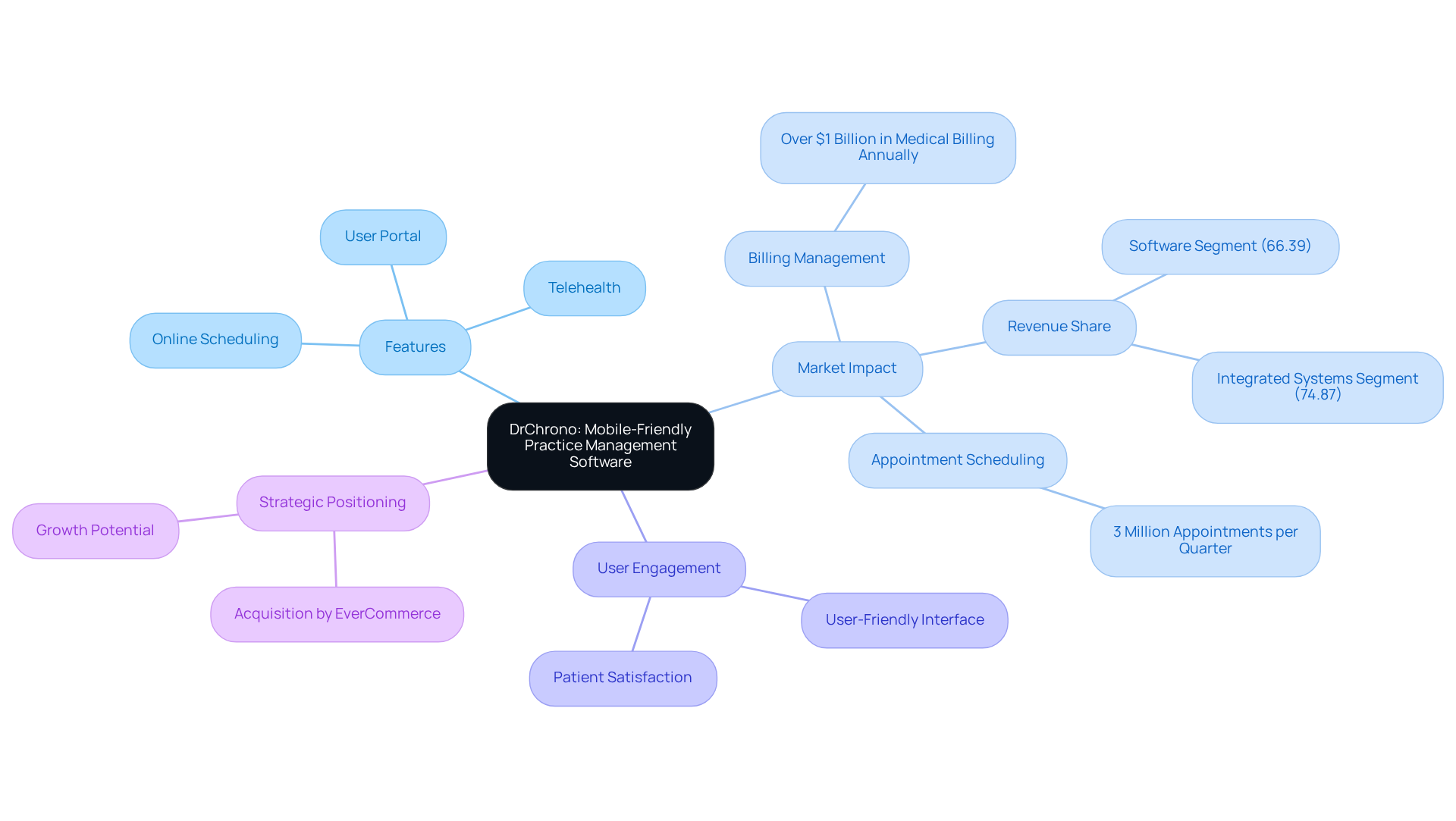 This mindmap illustrates how DrChrono operates within the healthcare landscape. Each branch represents a key area of focus, showing how features like online scheduling and telehealth contribute to its market impact and user engagement. This mindmap illustrates how DrChrono operates within the healthcare landscape. Each branch represents a key area of focus, showing how features like online scheduling and telehealth contribute to its market impact and user engagement.
