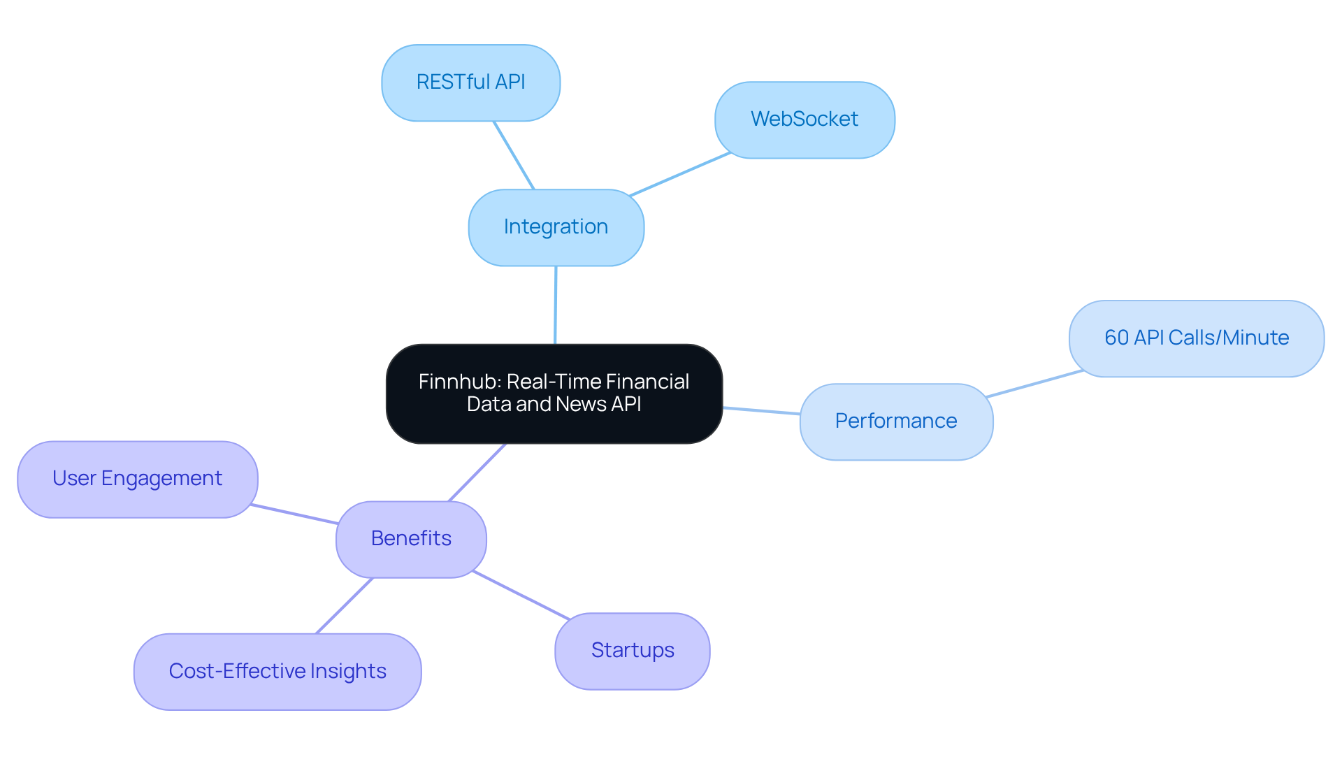 The central node represents Finnhub's API, with branches showing its integration methods, performance capabilities, and the benefits it offers to different users. Each branch helps you understand how these aspects contribute to the overall functionality of the API.