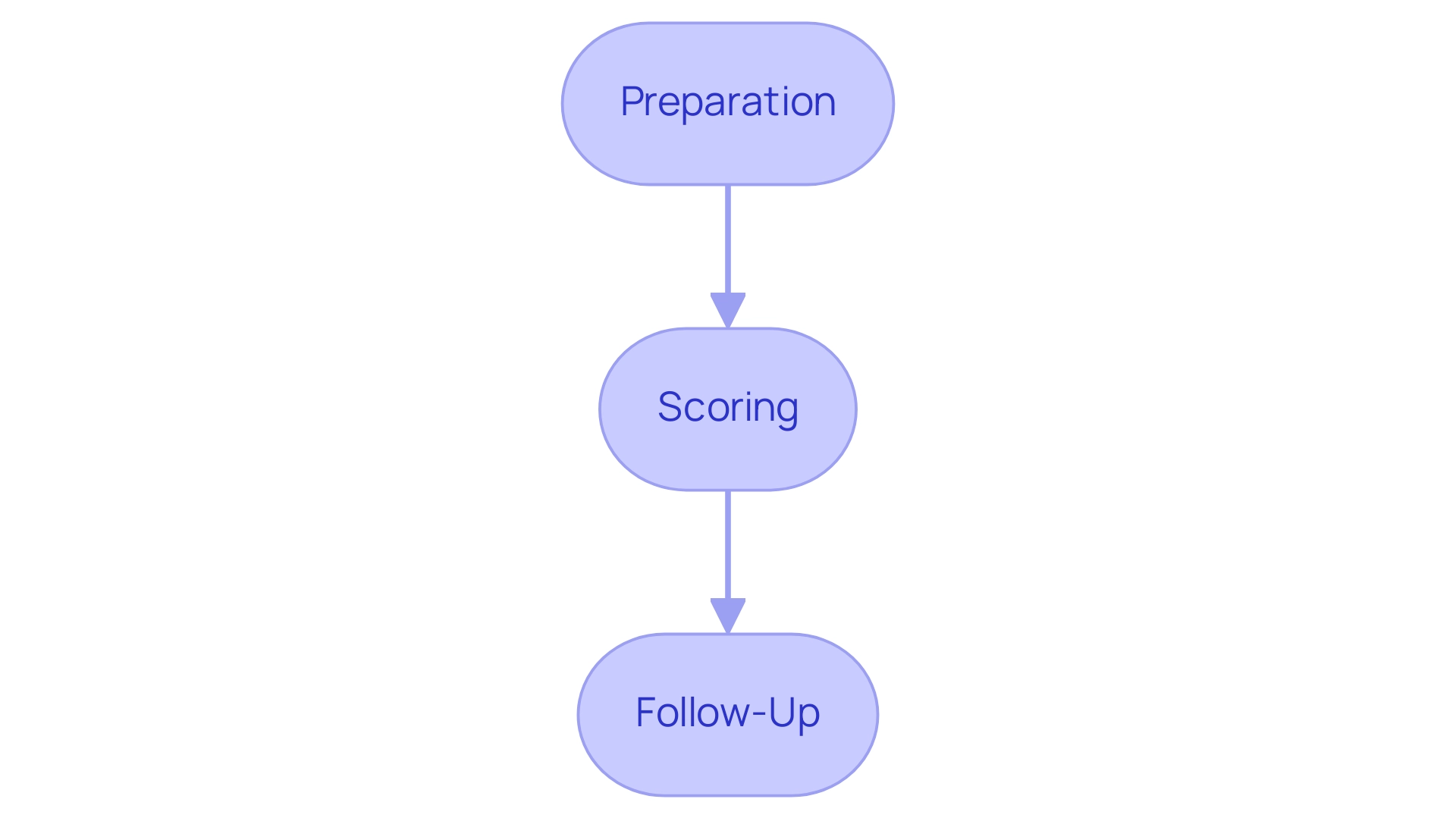 Each box represents a step in the process: Preparation (blue), Scoring (green), and Follow-Up (orange). Arrows indicate the flow from one step to the next.