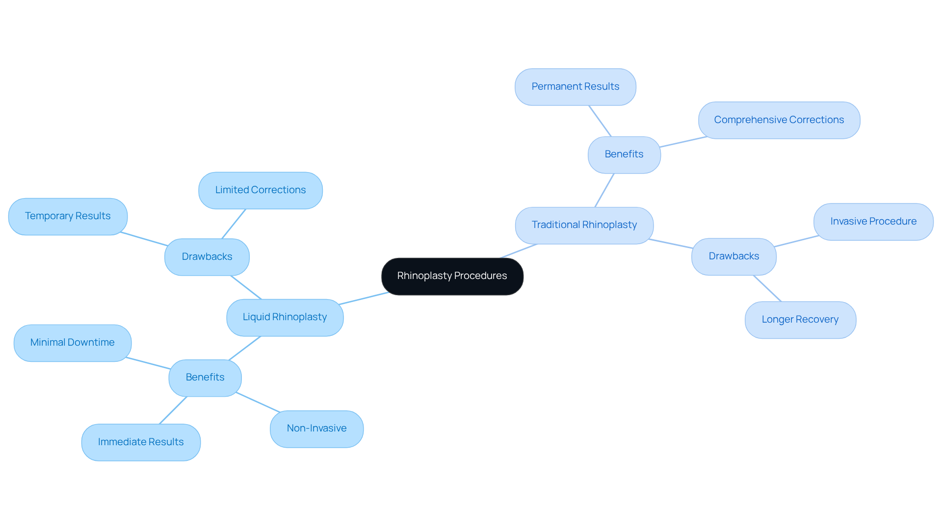 The central node represents the overall topic of rhinoplasty procedures. Each main branch shows a different type of procedure, with benefits and drawbacks listed underneath. This layout helps you quickly compare the two options.