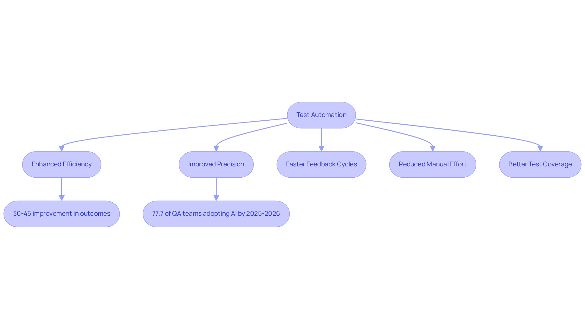 Follow the arrows to see how test automation leads to various benefits in software testing. Each box highlights a key advantage, with additional stats showing the impact of automation.