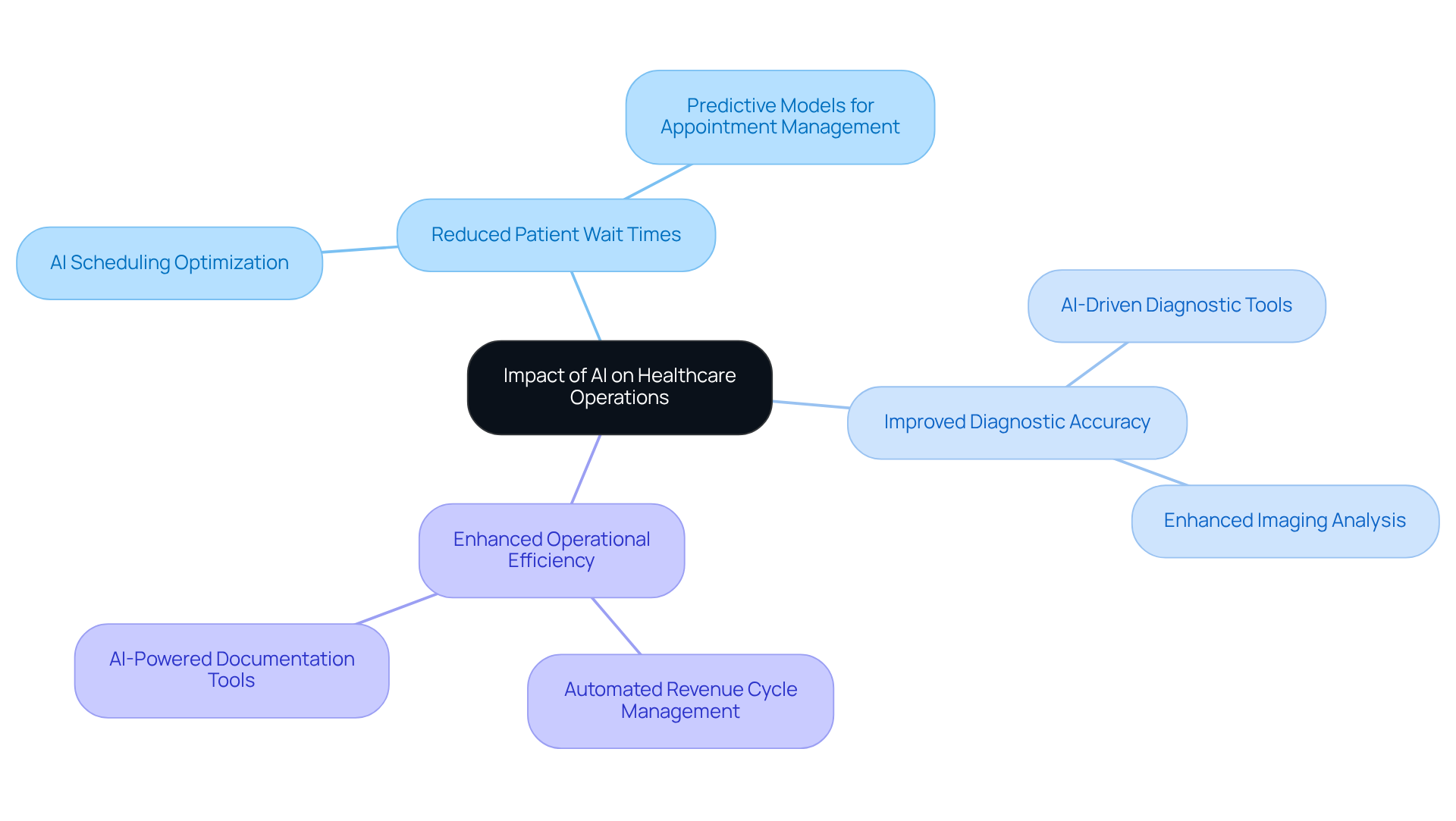 The center shows the main topic, while the branches represent key performance indicators that help measure AI's effectiveness in healthcare. Each branch highlights a specific area of focus.