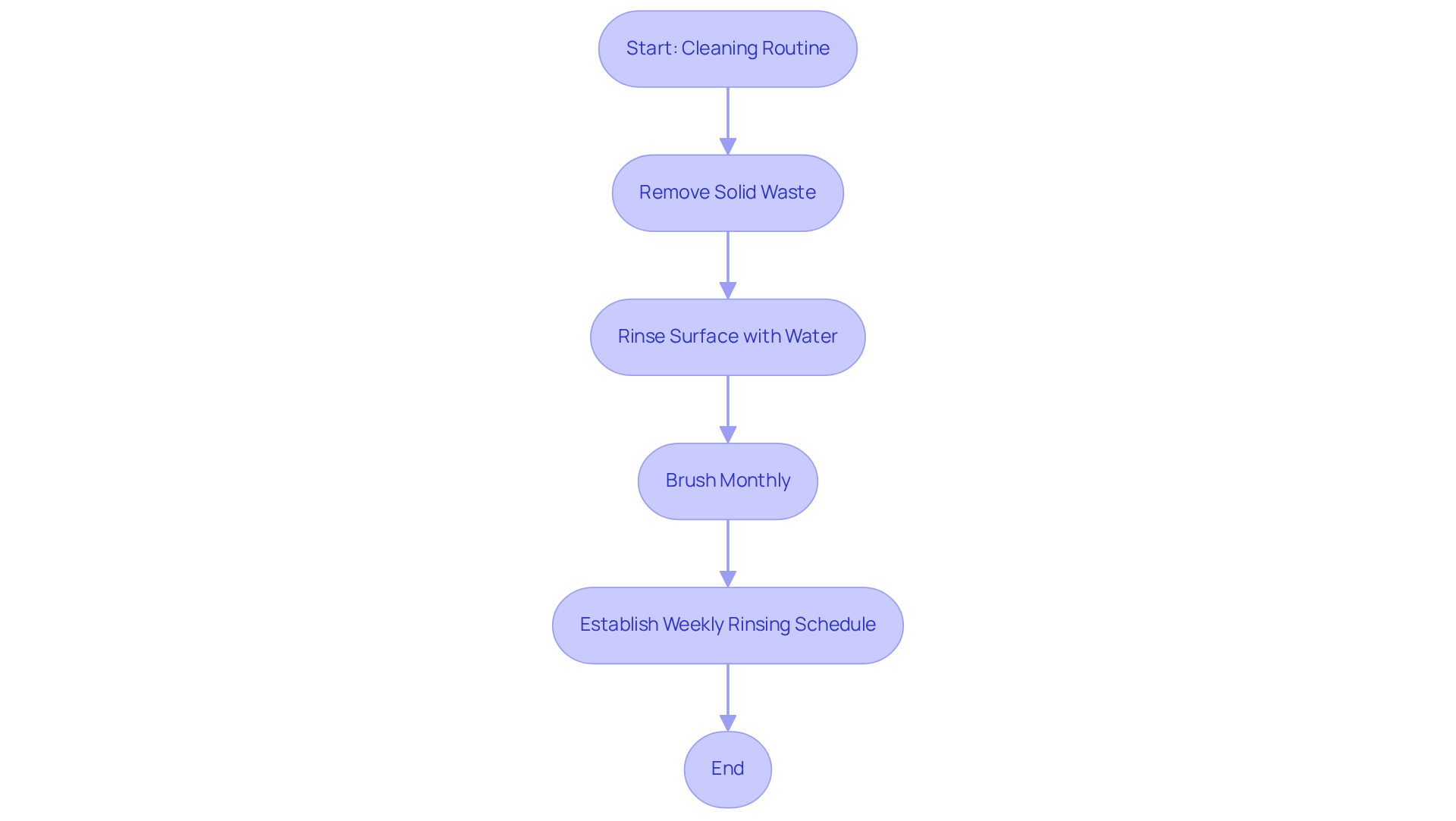 This flowchart shows the steps to keep your artificial grass clean and fresh. Start at the top and follow the arrows to see what you need to do: remove waste, rinse, brush, and set a cleaning schedule. It's a simple way to ensure your yard stays tidy for your pets!