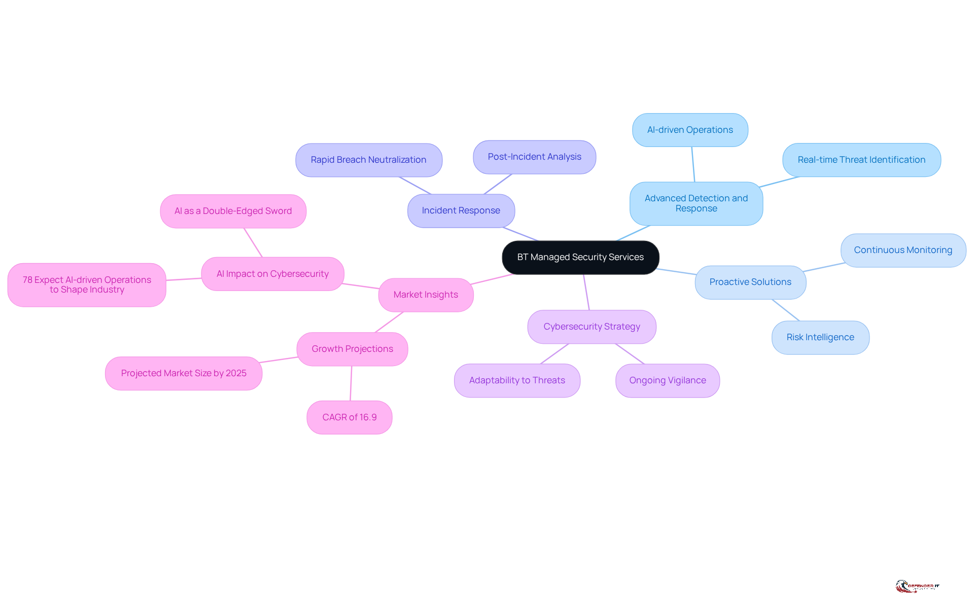 The center represents BT's core services, with branches showing different capabilities and strategies. Each branch highlights how these elements work together to enhance cybersecurity, making it easy to see the connections and importance of each component. The center represents BT's core services, with branches showing different capabilities and strategies. Each branch highlights how these elements work together to enhance cybersecurity, making it easy to see the connections and importance of each component.