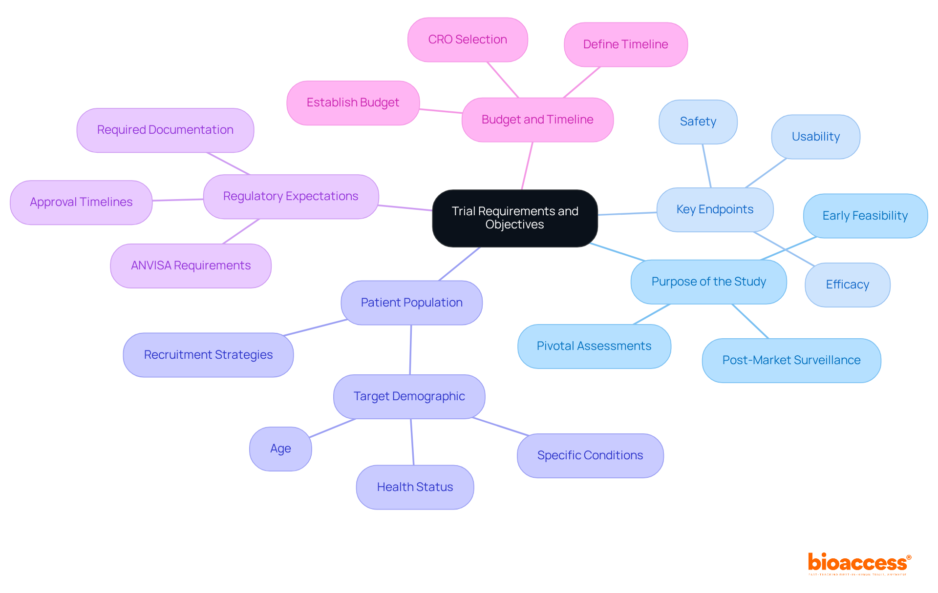 This mindmap starts with the main goal of identifying trial requirements and objectives. Each branch represents a key area to consider, and the sub-branches provide more detail on what to think about within each area. Follow the branches to see how everything connects and what steps you need to take.