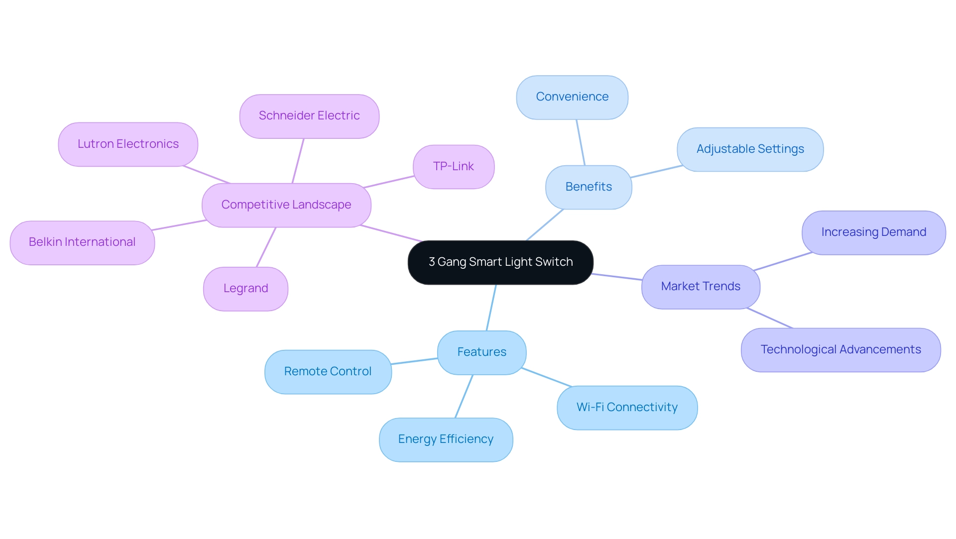 The central node represents the smart switch, with branches indicating features, benefits, market trends, and competitors. Colors help differentiate each category.