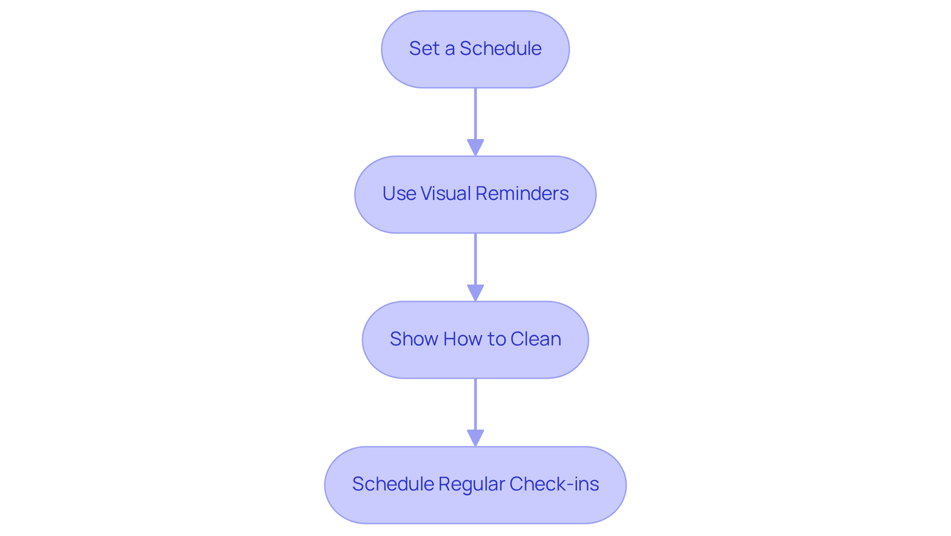 Each box represents a step to help your child remember to wear their retainer. Follow the arrows to see the order of actions that will help make retainer wear a regular part of their day. Each box represents a step to help your child remember to wear their retainer. Follow the arrows to see the order of actions that will help make retainer wear a regular part of their day.