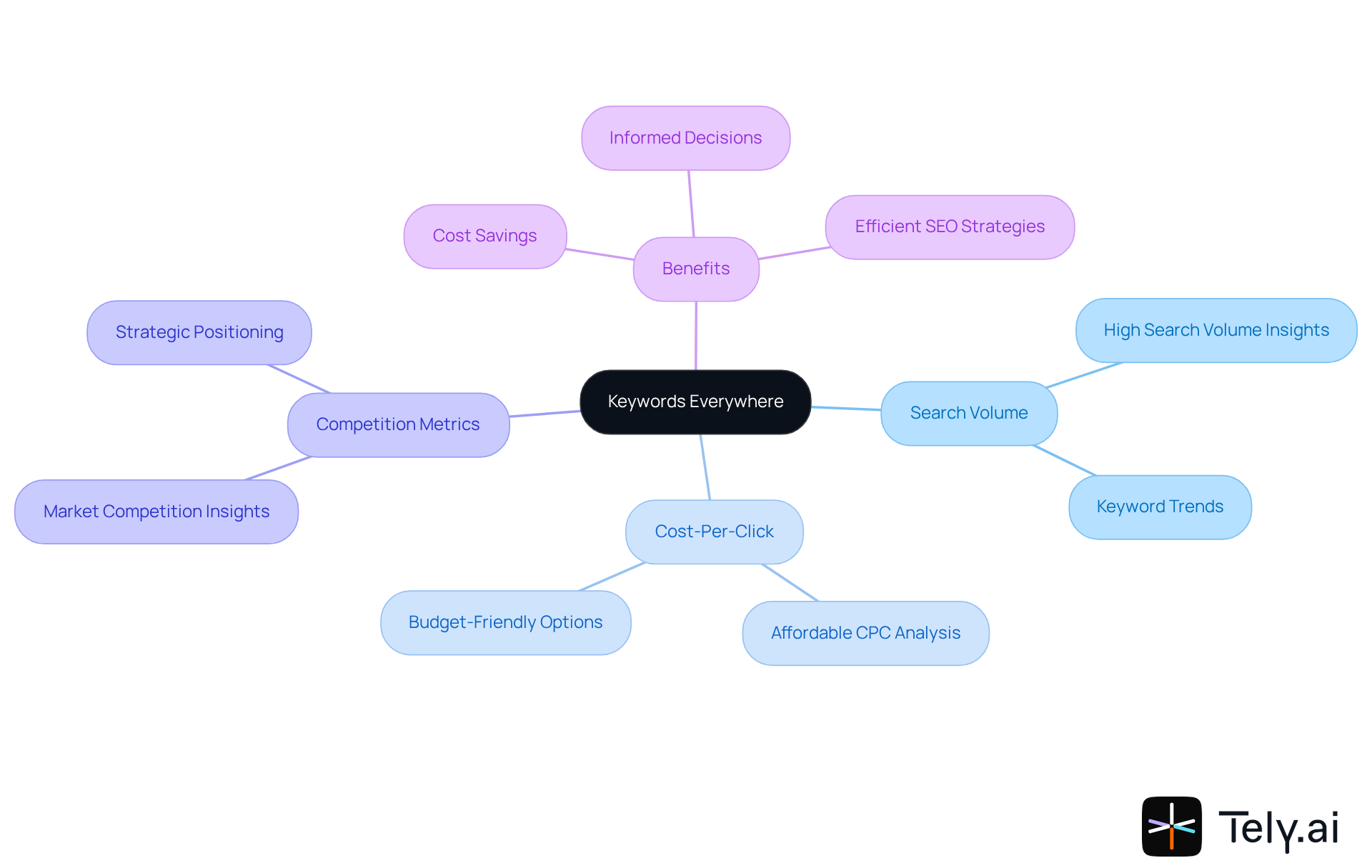 The center shows the main tool, and the branches illustrate its features and benefits. Each color-coded branch helps you quickly identify different aspects of how Keywords Everywhere can enhance your keyword research.