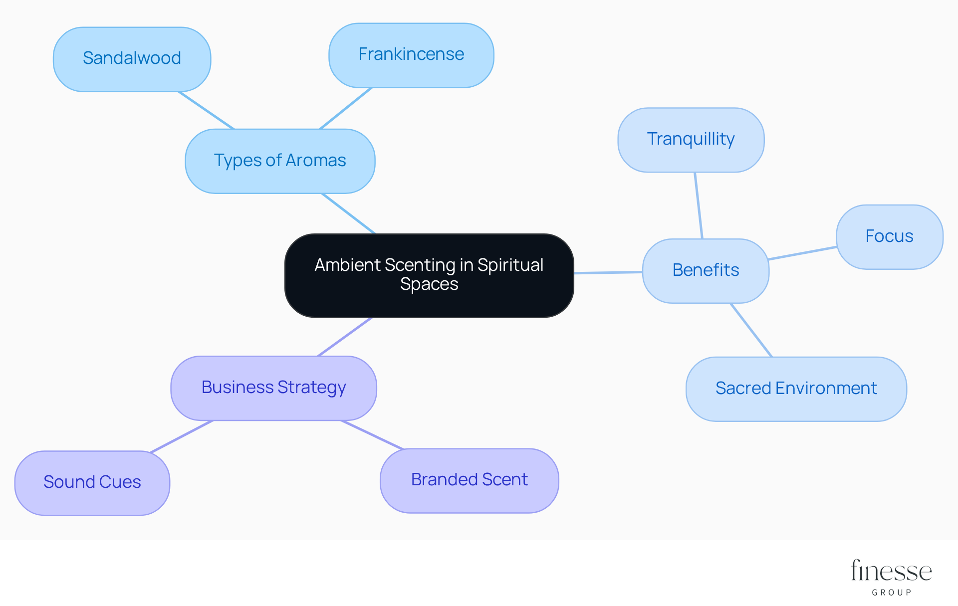 The central idea represents ambient scenting. Each branch shows a key aspect of how scents contribute to spiritual experiences, including types of aromas, their benefits, and strategic insights for businesses.