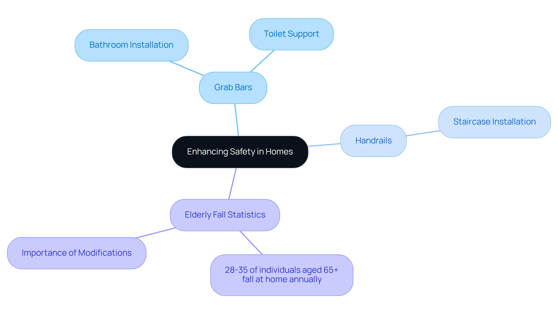 The central node represents the main goal of home safety. Each branch highlights key areas of focus, like grab bars and handrails, while sub-nodes provide specific details and statistics related to elderly falls. The central node represents the main goal of home safety. Each branch highlights key areas of focus, like grab bars and handrails, while sub-nodes provide specific details and statistics related to elderly falls.