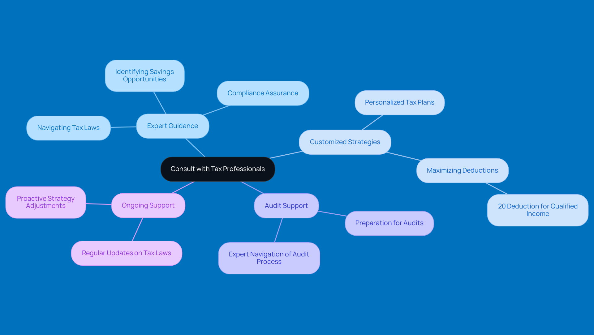 This mindmap shows the key advantages of working with tax professionals. Start at the center with the main idea, then follow the branches to explore each benefit and its details. Each color-coded branch represents a different aspect of how tax pros can help you navigate tax strategies effectively.