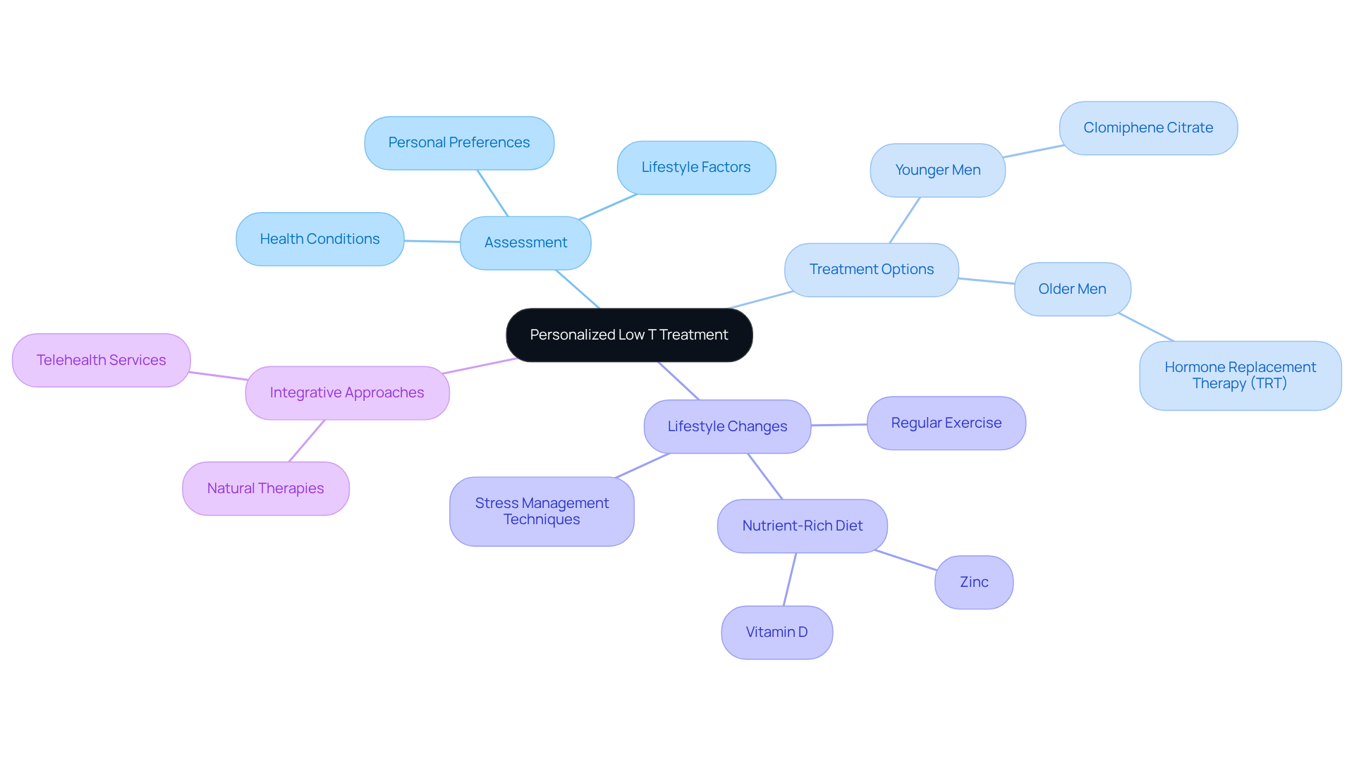 The center represents the main idea of personalized treatment, with branches showing different aspects like assessments, treatment options for different age groups, and lifestyle changes that can improve outcomes. The center represents the main idea of personalized treatment, with branches showing different aspects like assessments, treatment options for different age groups, and lifestyle changes that can improve outcomes.