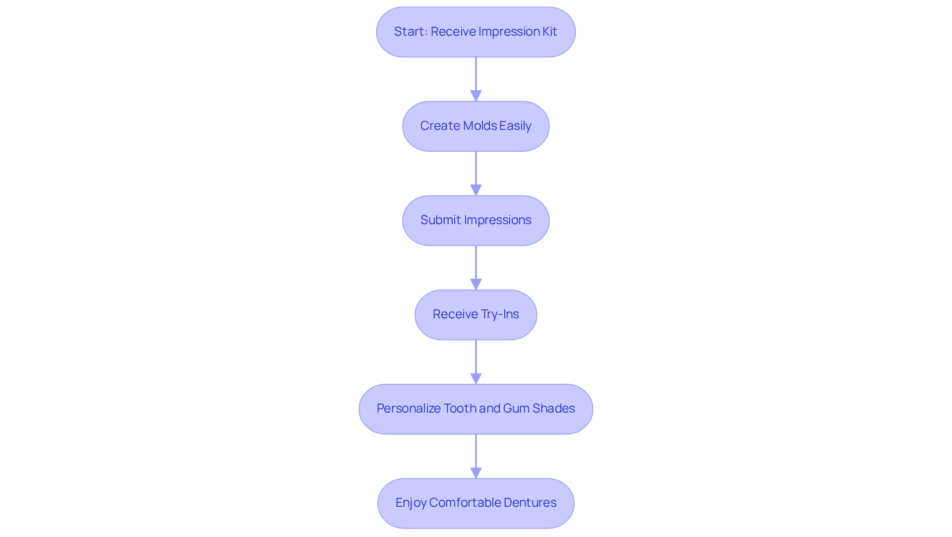 Follow the arrows through each step of the DentKits process. Each box represents an important action — from receiving your kit to enjoying your new dentures.