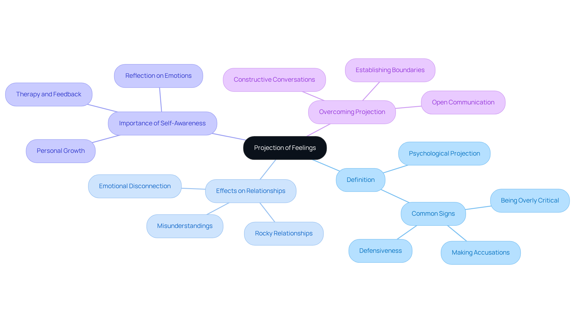 The central node explains the concept of projection. Each branch represents a different aspect of how projection affects us and how we can address it. The central node explains the concept of projection. Each branch represents a different aspect of how projection affects us and how we can address it.