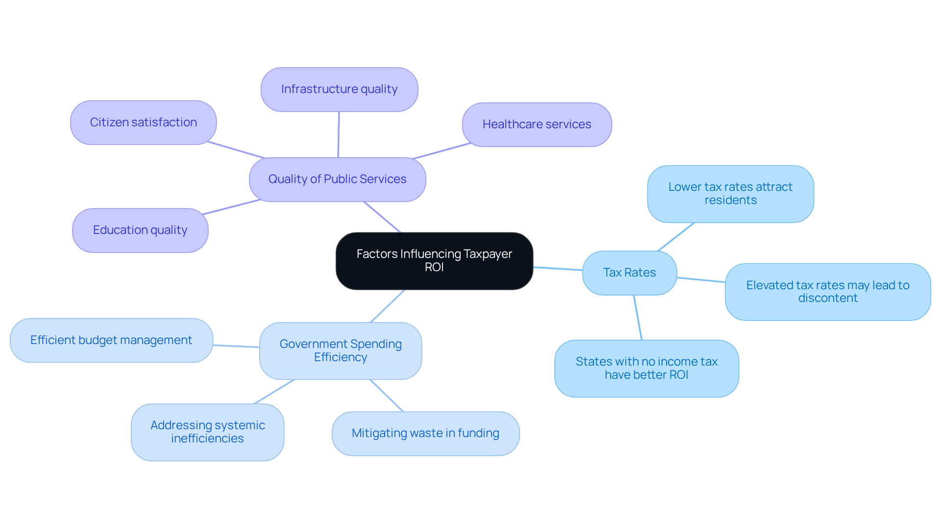 This mindmap illustrates the key elements that affect taxpayer return on investment. Start at the center with the main topic, then explore each branch to see how tax rates, government spending, and public services contribute to the overall value taxpayers receive.
