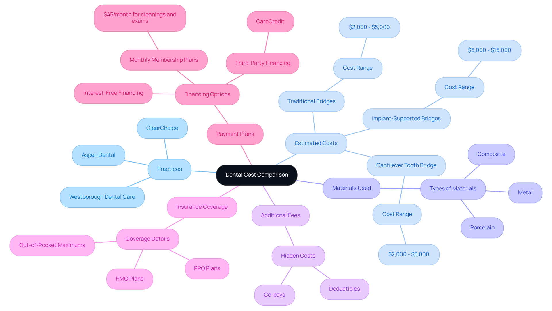 This mindmap helps you visualize the different factors to consider when comparing dental quotes. Each branch represents a key area to look at, from the practices themselves to costs, materials, and payment options. Follow the branches to see how each practice stacks up against the others! This mindmap helps you visualize the different factors to consider when comparing dental quotes. Each branch represents a key area to look at, from the practices themselves to costs, materials, and payment options. Follow the branches to see how each practice stacks up against the others!