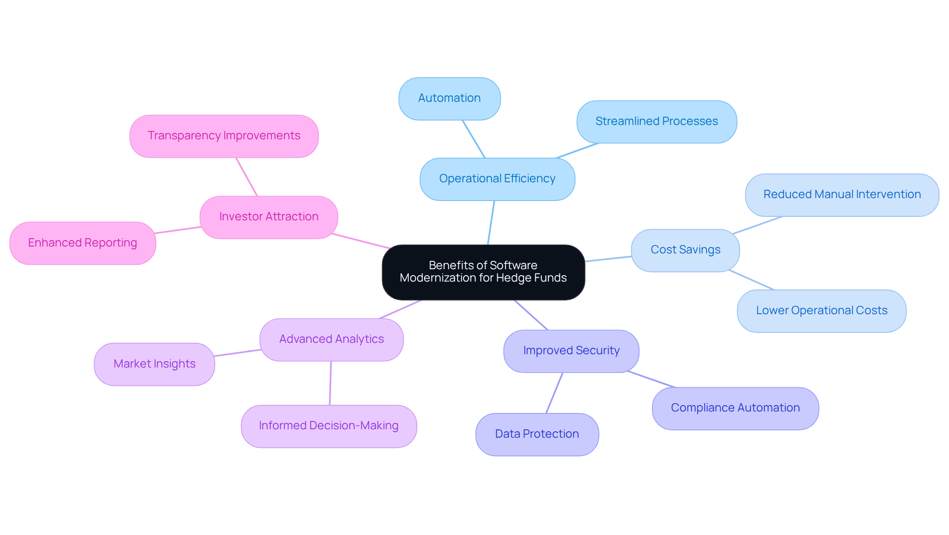 The central node represents the main topic, while the branches show the key benefits of modernization. Each sub-branch provides more detail on how these benefits manifest, helping you understand the overall impact of software updates.