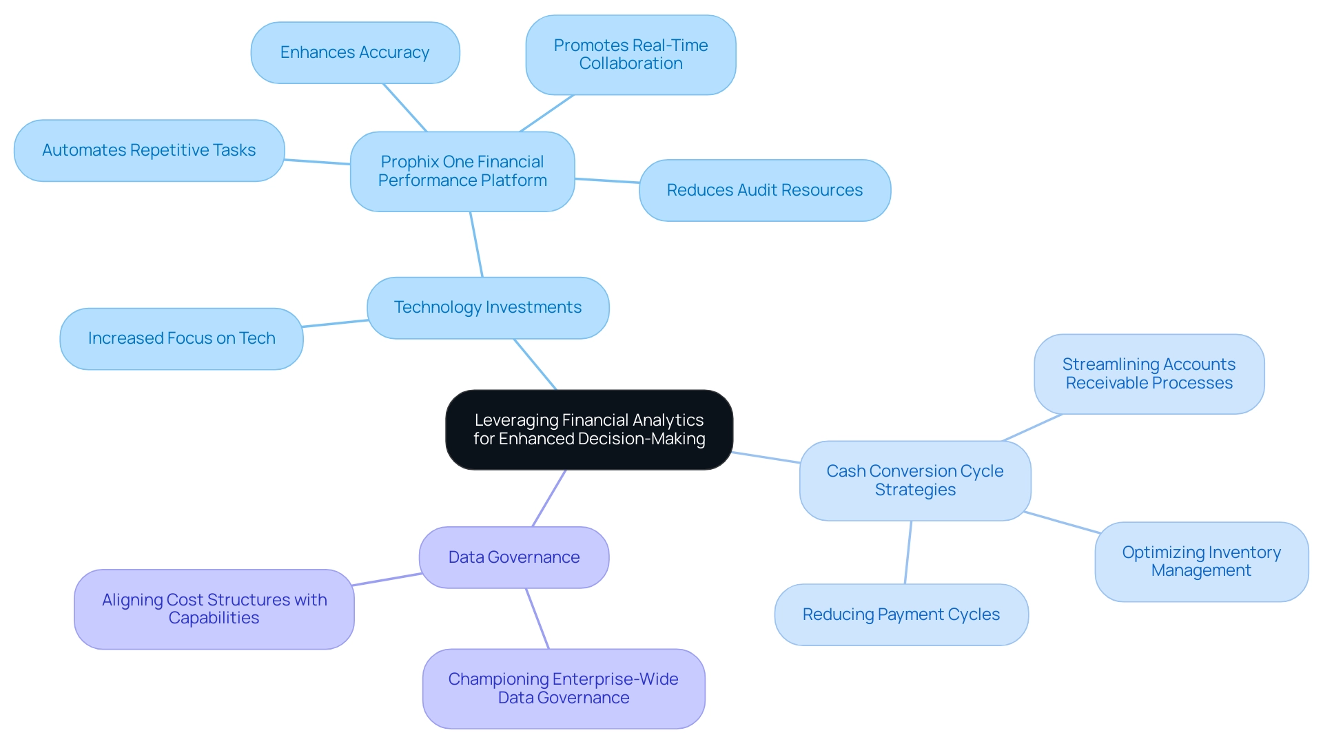 The central node represents the main theme, with branches for technology investments, strategies for cash conversion, and data governance, each color-coded for clarity.