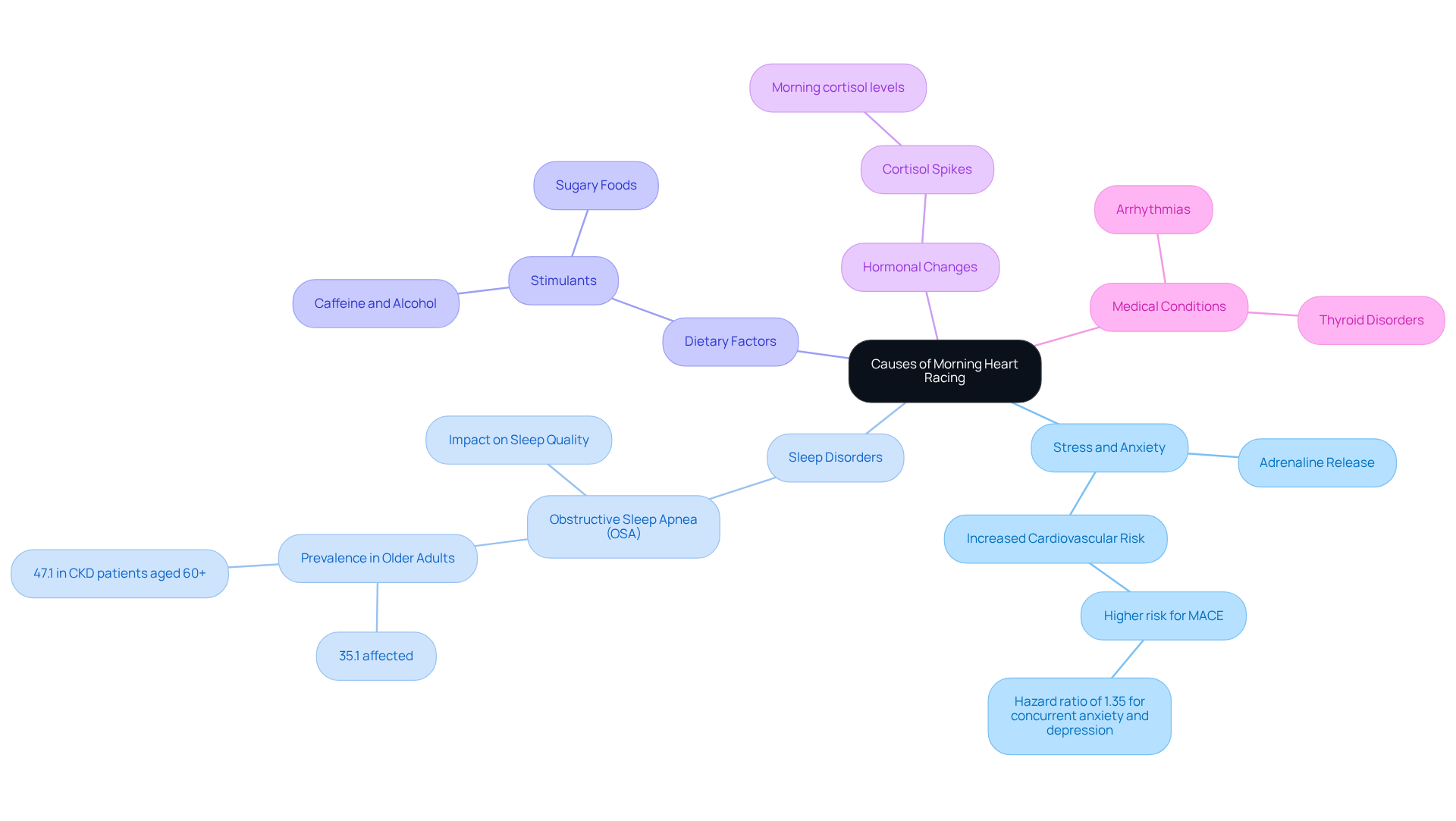 The central node represents the main issue of morning heart racing. Each branch shows a different cause, and the sub-branches provide more details about each factor. This helps you understand how various elements can contribute to your experience.