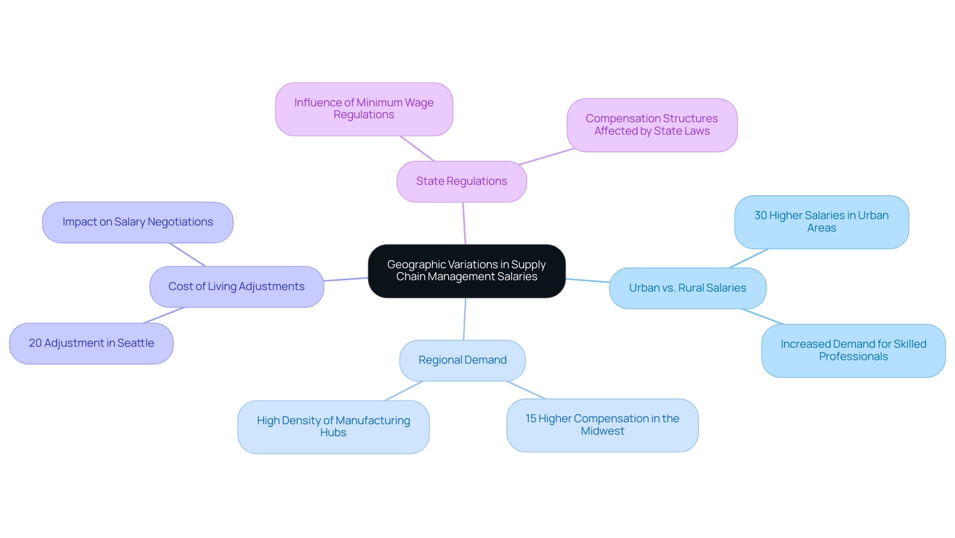 Top 10 Highest Paying Jobs in Supply Chain Management - Techneeds
