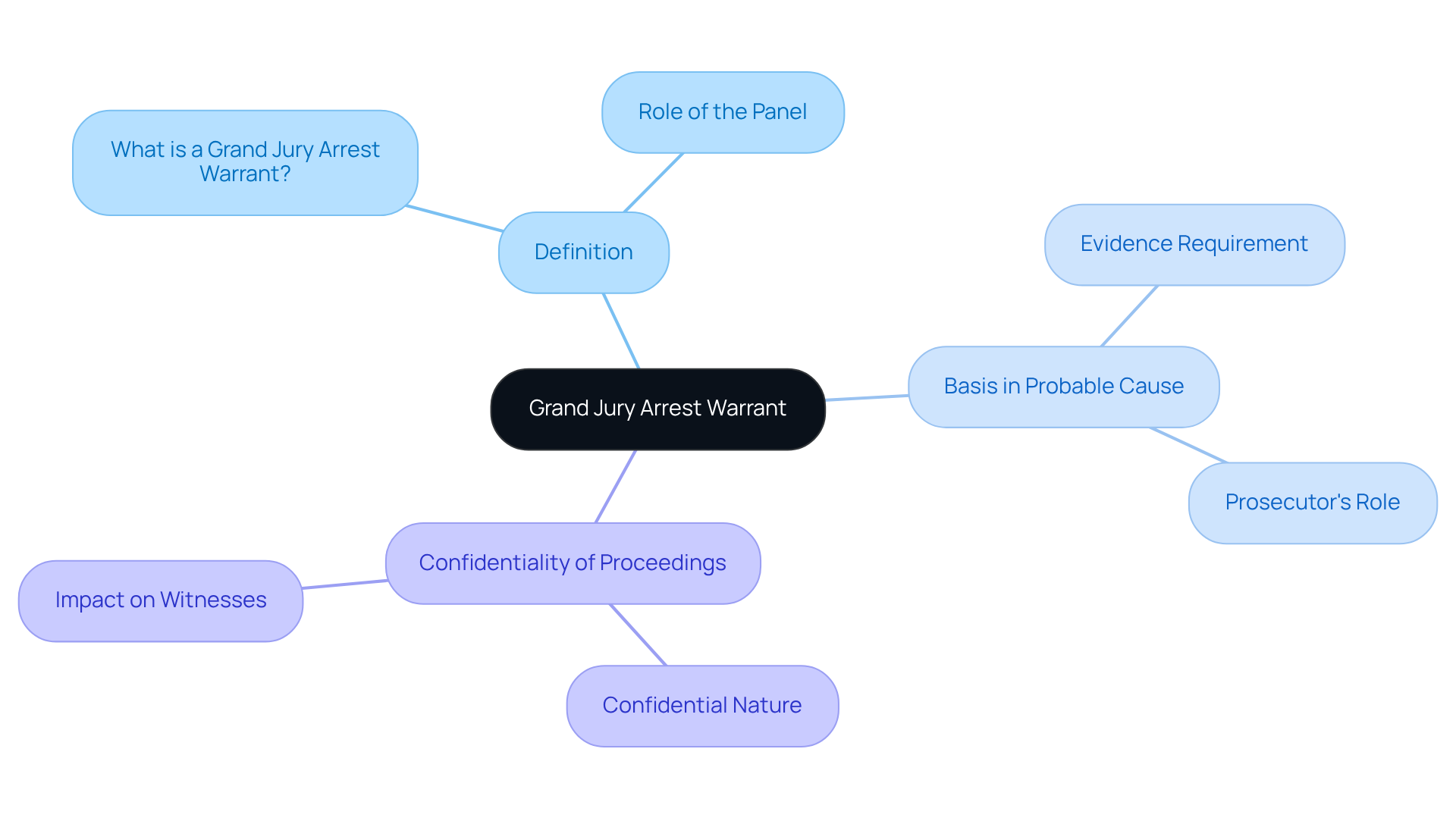 This mindmap starts with the main topic in the center and branches out to show key features. Each branch represents an important aspect of grand jury arrest warrants, helping you see how they connect and what you need to know. This mindmap starts with the main topic in the center and branches out to show key features. Each branch represents an important aspect of grand jury arrest warrants, helping you see how they connect and what you need to know.