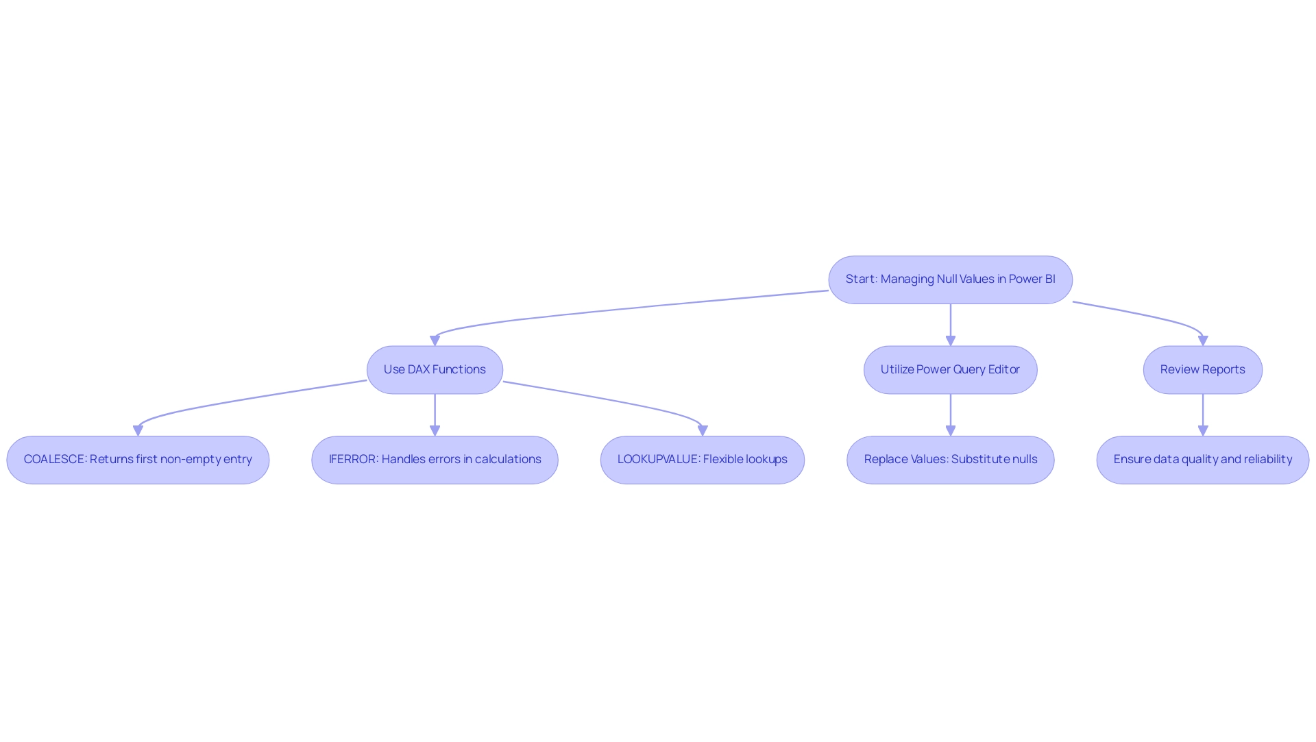 Each path represents a different technique for managing null values, with colors distinguishing between DAX functions, Power Query processes, and report review.