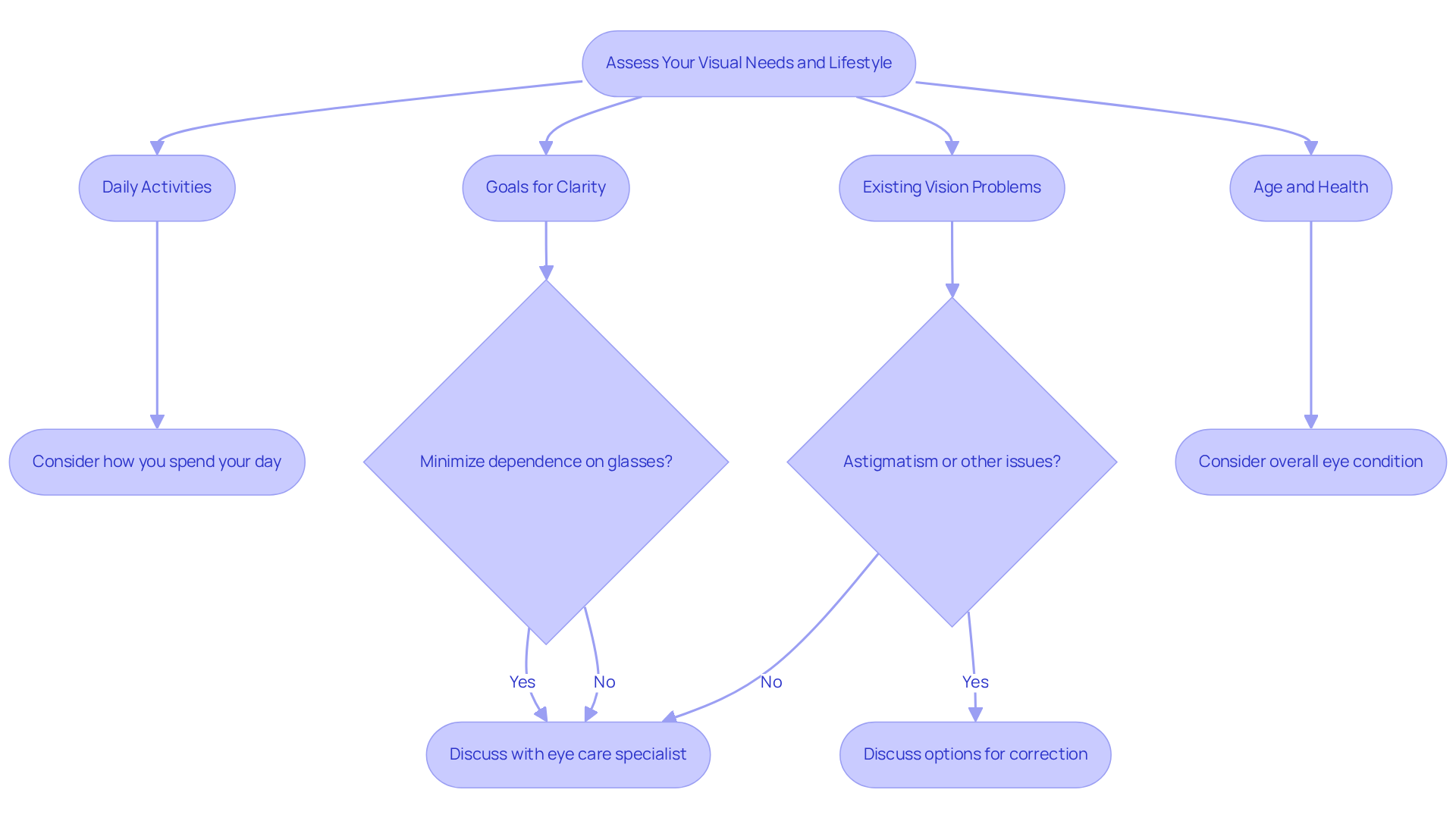 This flowchart guides you through the important factors to consider when choosing a lens implant for cataracts. Each box represents a key area to reflect on, helping you make an informed decision about your vision needs. This flowchart guides you through the important factors to consider when choosing a lens implant for cataracts. Each box represents a key area to reflect on, helping you make an informed decision about your vision needs.
