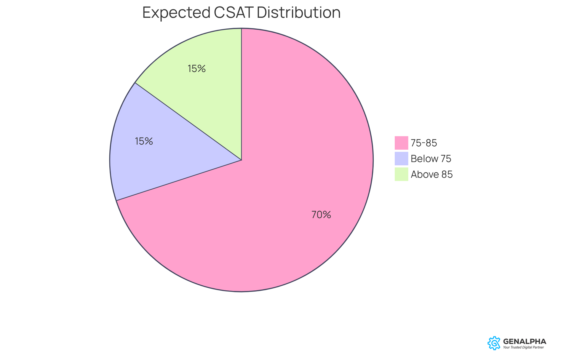 This pie chart shows how customer satisfaction scores are expected to be distributed among equipment manufacturers in 2026. Each slice represents a range of scores: the red slice indicates a lower satisfaction level, the yellow slice shows a healthy range, and the green slice represents exceptional satisfaction. The bigger the slice, the more customers are expected to fall into that category!