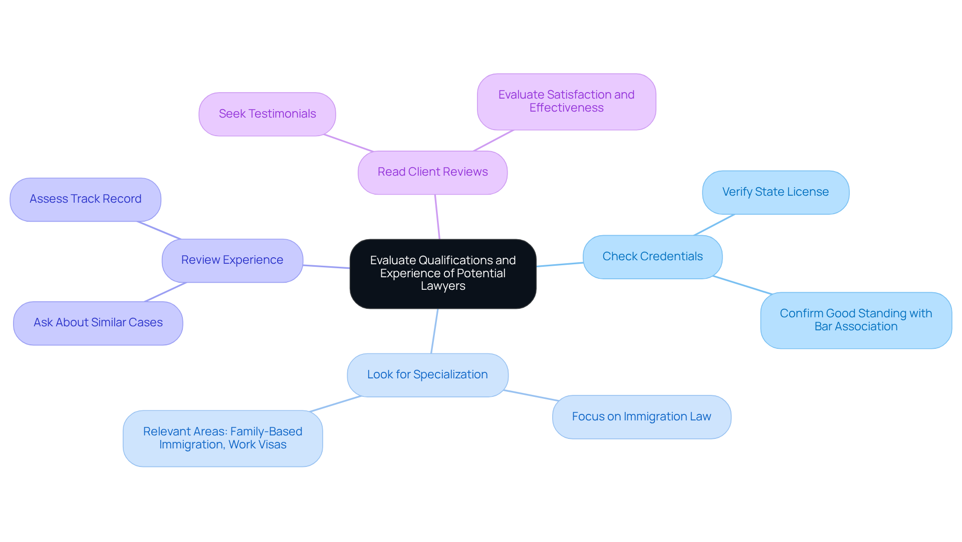 The center represents the main task of evaluating lawyers, while the branches show the key criteria to consider. Each branch breaks down into specific actions or points to help you make an informed choice.