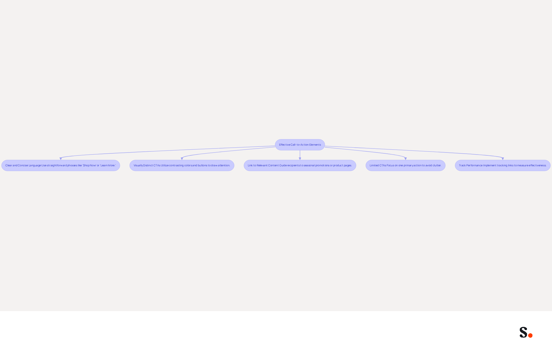 This flowchart outlines key strategies for enhancing your email signature with effective CTAs. Each box represents a specific recommendation, guiding you through the steps to create impactful calls to action that can boost engagement and sales.