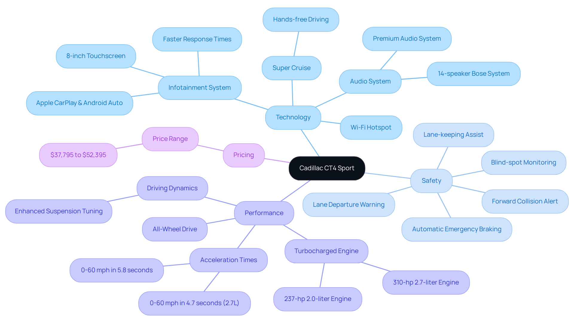 This mindmap shows the key features of the Cadillac CT4 Sport. Start at the center with the car model, then explore the branches to see its technology, safety features, performance stats, and pricing. Each branch highlights important aspects that make the CT4 a compelling choice for drivers. This mindmap shows the key features of the Cadillac CT4 Sport. Start at the center with the car model, then explore the branches to see its technology, safety features, performance stats, and pricing. Each branch highlights important aspects that make the CT4 a compelling choice for drivers.