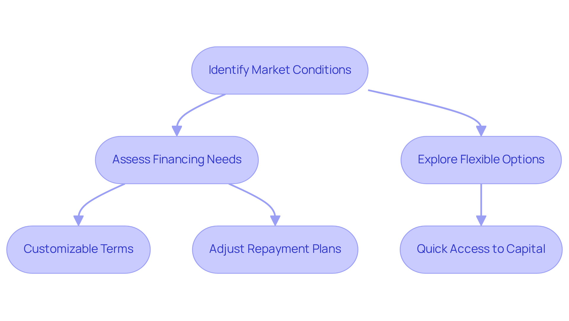 Follow the flowchart to see how investors can navigate through the process of adapting their financing solutions based on market conditions. Each step shows a decision point or action that leads to the next, helping investors understand how to act quickly and effectively.