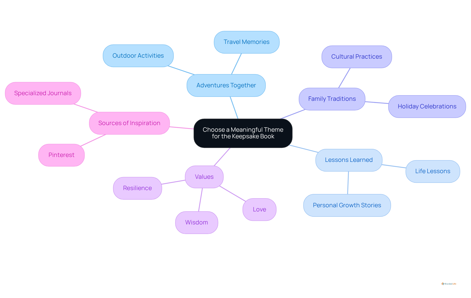 The central node represents the main idea of selecting a theme for your keepsake book. Each branch shows different thematic options and related ideas, helping you visualize how to organize your memories and stories. The colors and structure guide you through the process of creating a meaningful collection. The central node represents the main idea of selecting a theme for your keepsake book. Each branch shows different thematic options and related ideas, helping you visualize how to organize your memories and stories. The colors and structure guide you through the process of creating a meaningful collection.