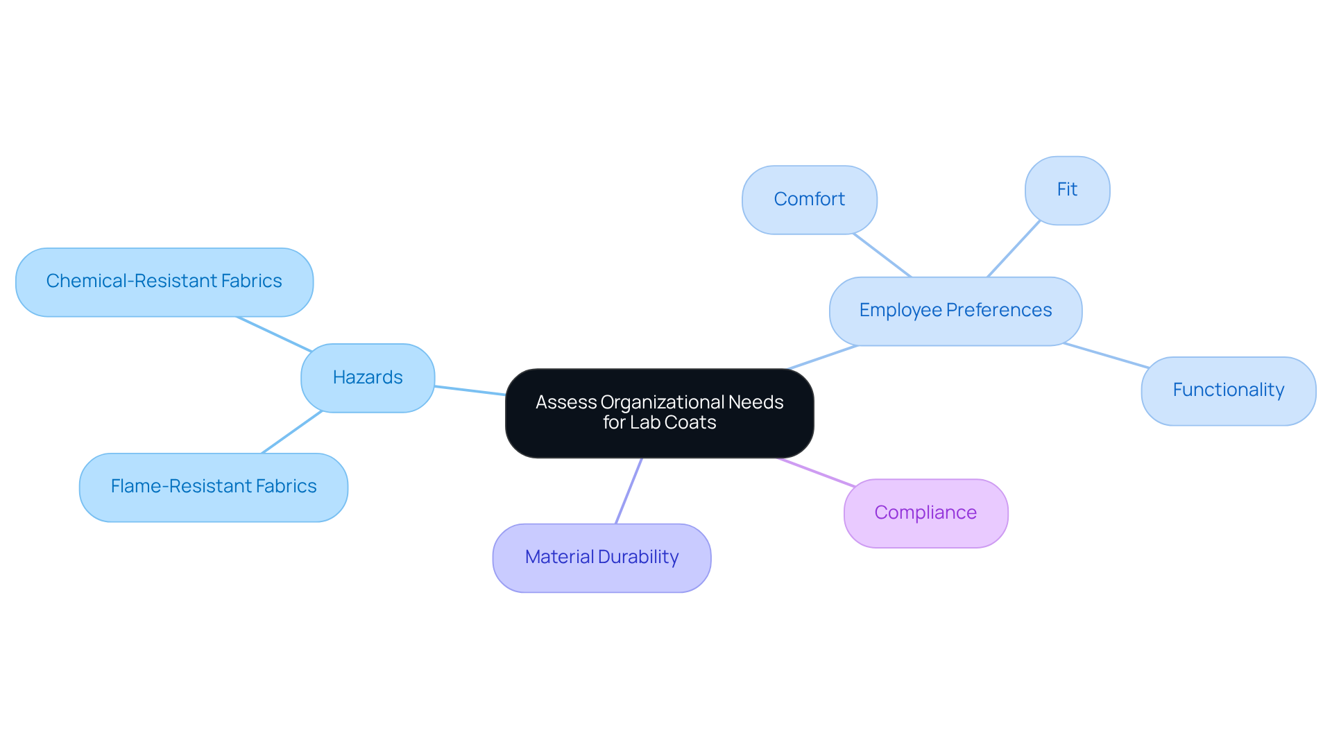 Start at the center with the main topic, then explore each branch to see the different factors that influence the selection of lab coats. Each branch represents a key consideration, helping you understand how they all connect.