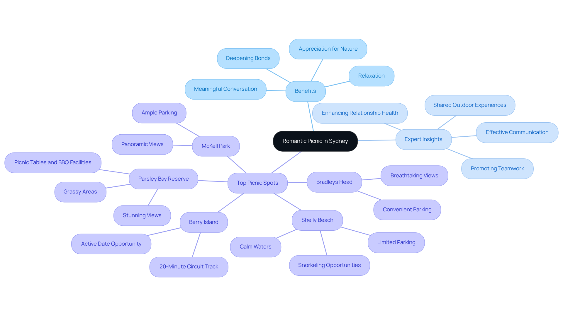The central idea is romantic picnics, with branches showing benefits, expert insights, and specific picnic spots. Each branch leads to more detailed information, creating a visual map of how these elements connect.