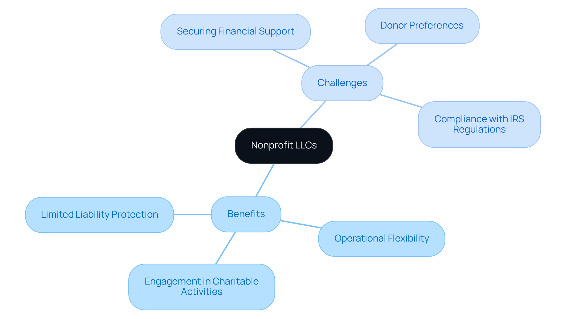 The center represents nonprofit LLCs, with branches showing their benefits and challenges. Each sub-branch provides specific details, helping you understand the pros and cons at a glance. The center represents nonprofit LLCs, with branches showing their benefits and challenges. Each sub-branch provides specific details, helping you understand the pros and cons at a glance.