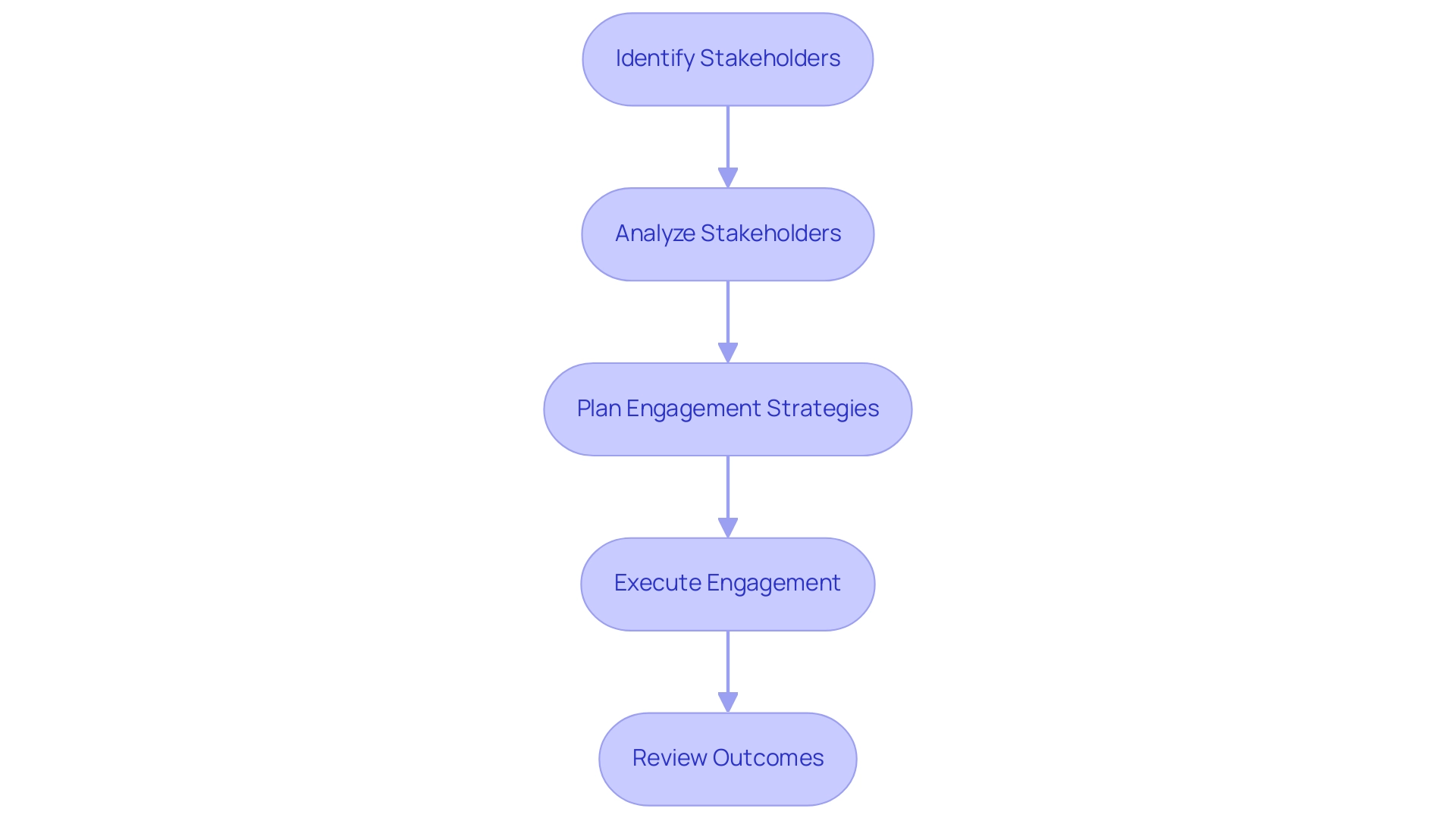 Each box represents a step in stakeholder management, and the arrows indicate the flow of the process from identification to reviewing outcomes.