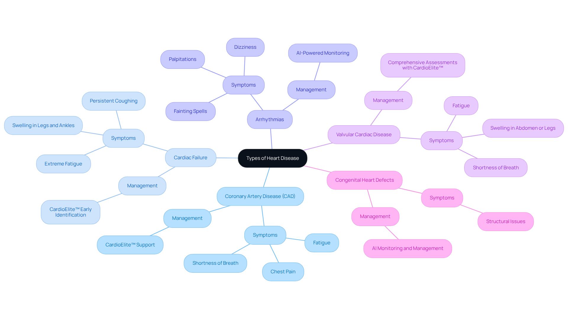This mindmap starts with the central theme of heart diseases and branches out into specific types. Each branch represents a different condition, and the sub-branches provide details about symptoms and management. This visual helps caregivers and readers understand the complexities of heart diseases and the importance of recognizing them.