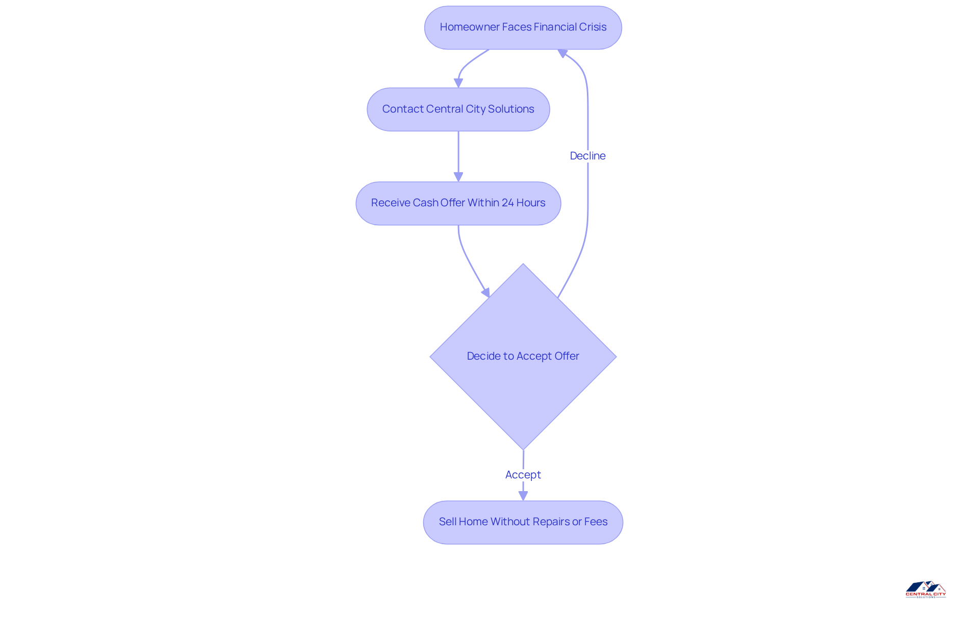 This flowchart shows the steps for homeowners facing foreclosure. Each box represents an action or decision — follow the arrows to see how Central City Solutions can help you move forward quickly and easily.