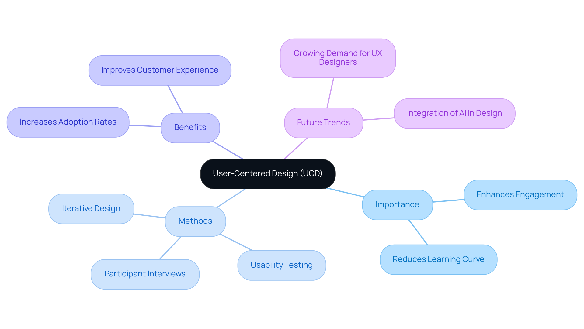 This mindmap illustrates the concept of user-centered design in blockchain technology. Start at the center with UCD, then explore its importance, methods, benefits, and future trends. Each branch represents a key aspect, helping you understand how UCD contributes to successful product development.