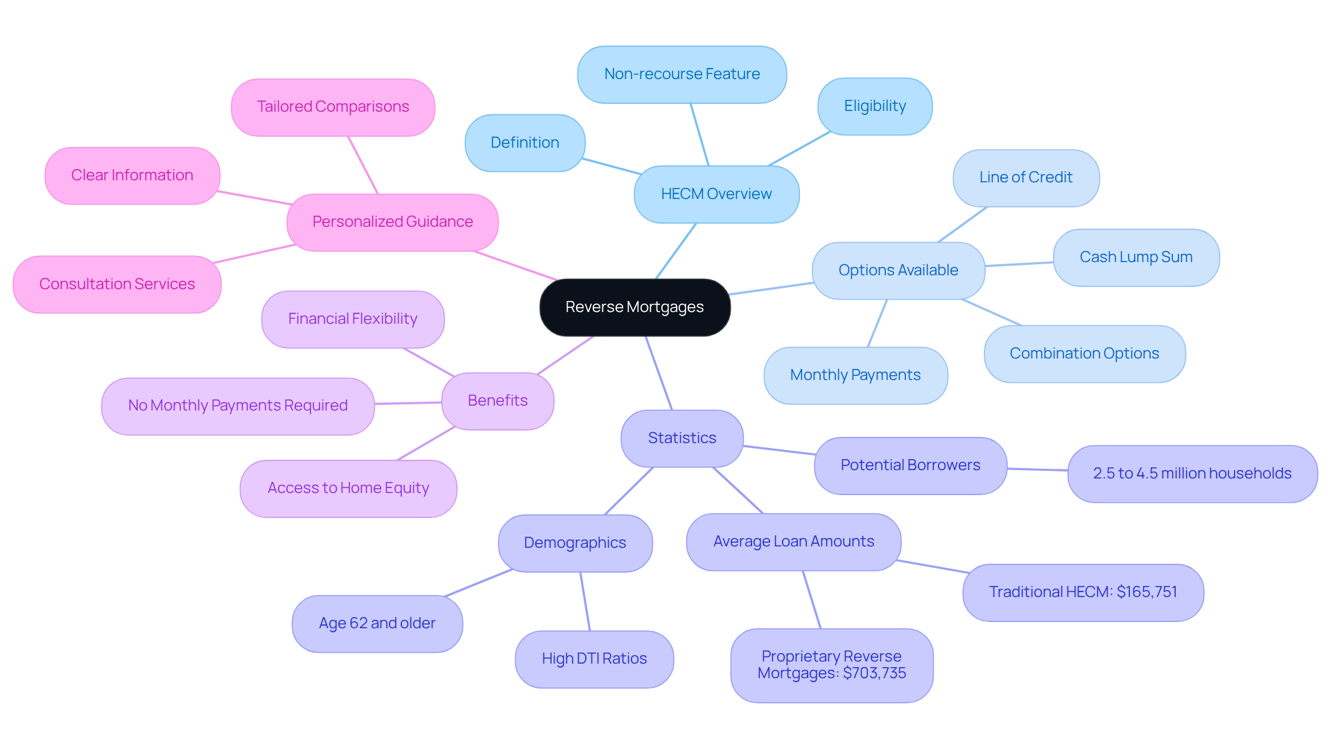 This mindmap helps you explore the world of reverse mortgages. Start at the center with the main topic, then follow the branches to discover different aspects like options, statistics, and benefits. Each branch leads to more detailed information, making it easier to understand how reverse mortgages can work for you.