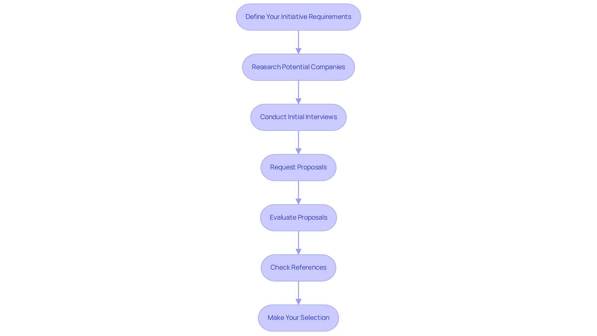Each box represents a crucial step in the hiring process. Follow the arrows to see how each step leads to the next, ensuring a thorough evaluation of potential partners.