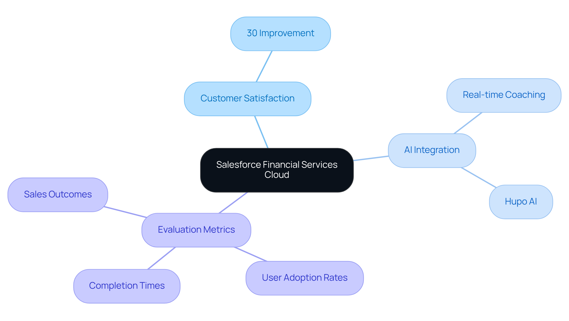 The central node represents the CRM system, while branches show how it improves customer satisfaction and integrates AI coaching. Each sub-branch details specific aspects or metrics, helping you see the connections and overall impact.
