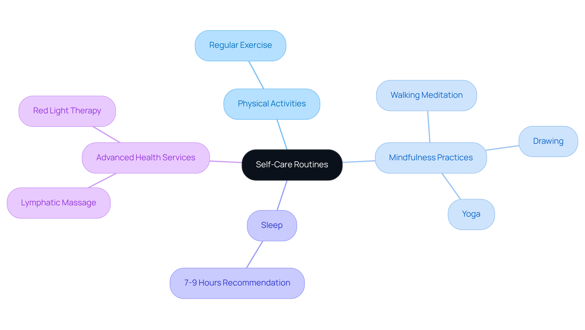 The center represents the main theme of self-care routines. Each branch shows a different area of focus, with sub-branches detailing specific practices and their benefits. The colors help differentiate between categories, making it easier to understand how they contribute to overall health.