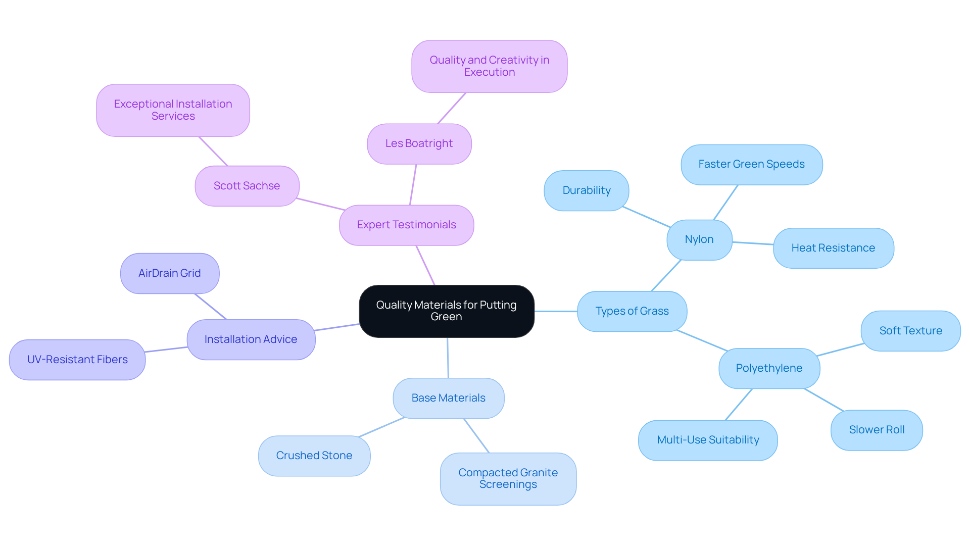This mindmap starts with the main idea of selecting quality materials for a putting green. Each branch represents a different aspect of the topic, helping you see how they connect and contribute to the overall performance and longevity of your outdoor space.