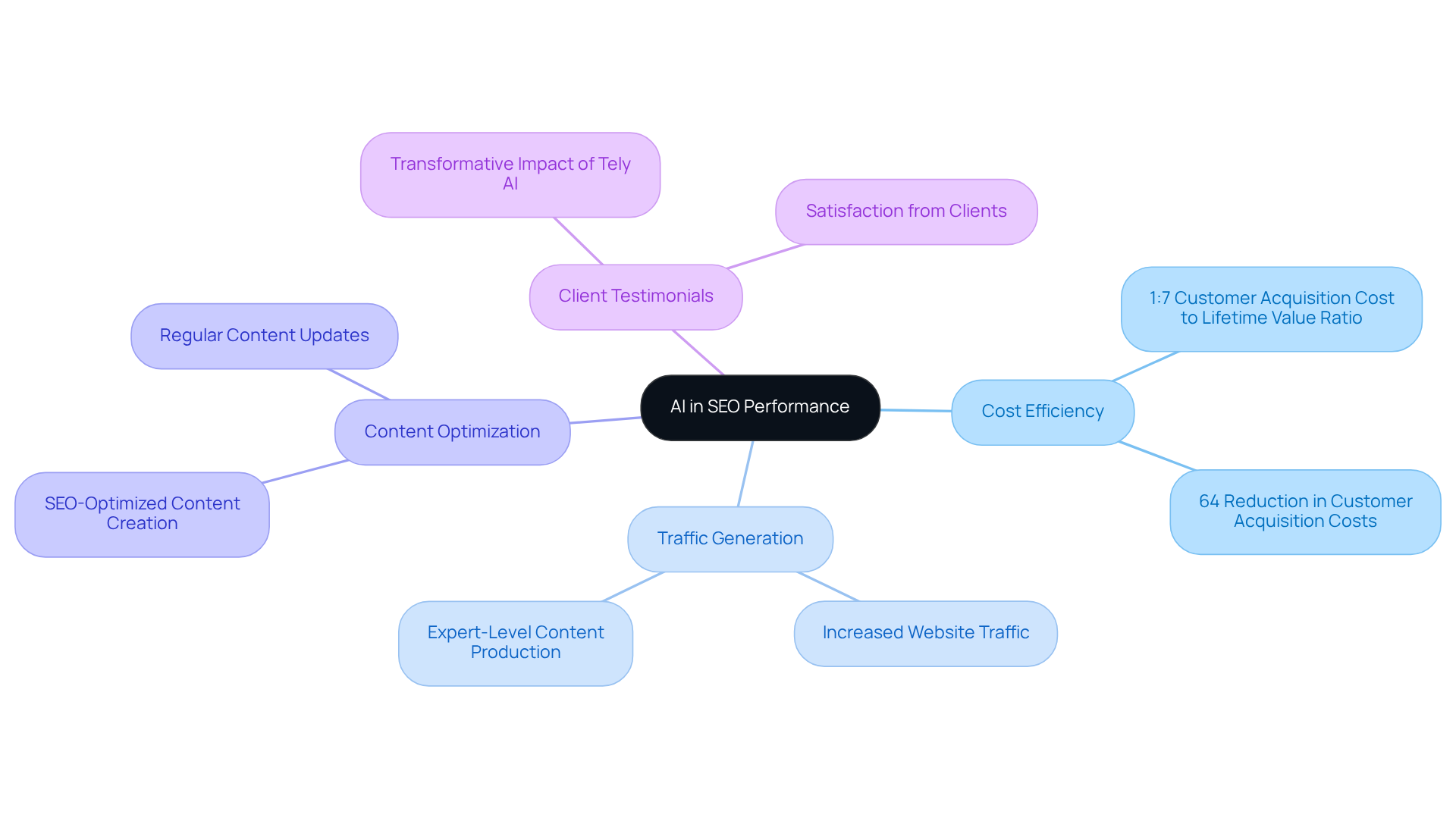 The central idea shows how AI is transforming SEO strategies. Follow the branches to explore benefits like cost savings and enhanced content generation, along with real client success stories.