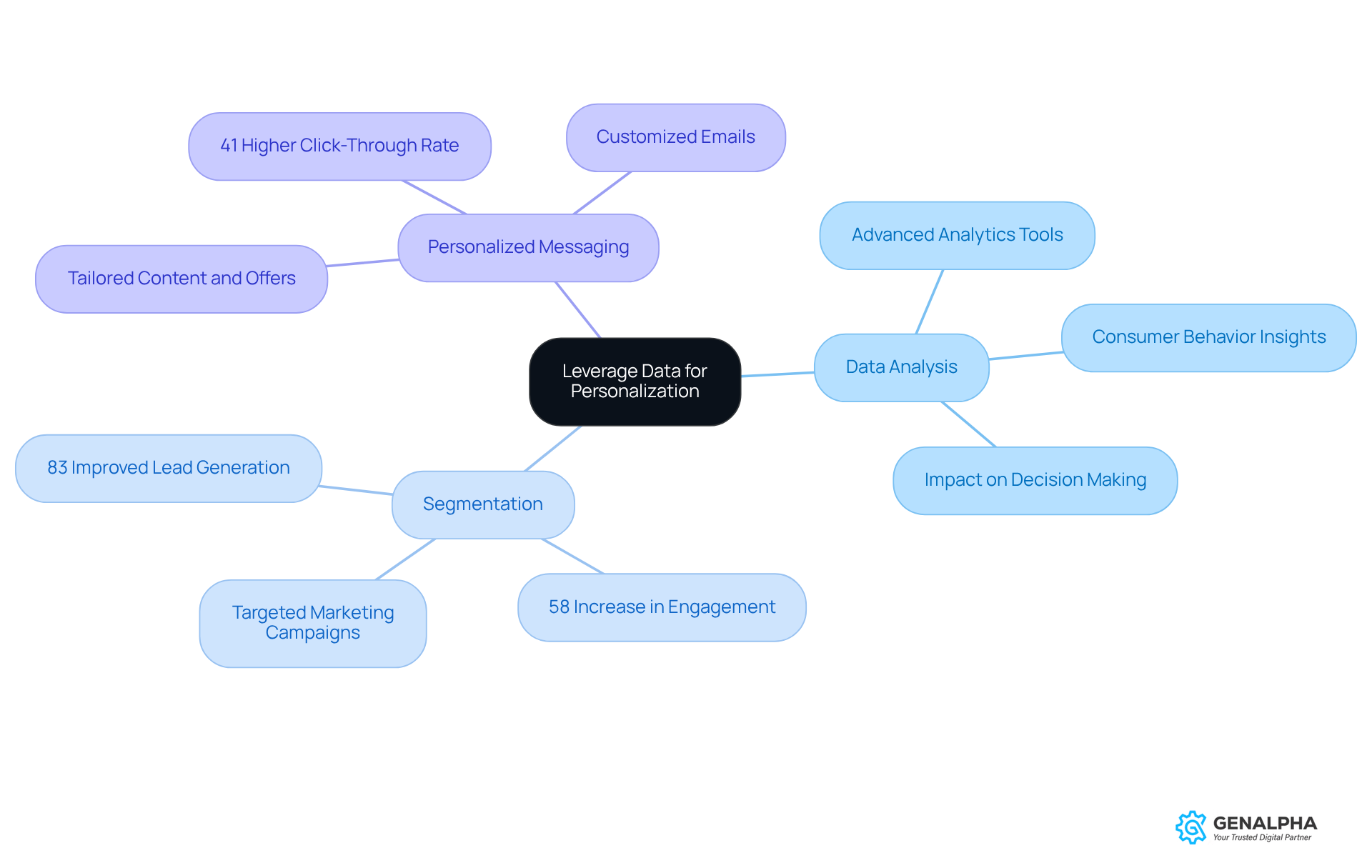 The center represents the main theme of personalization. Each branch shows a strategy, and the sub-branches provide details and examples. This layout helps you see how each strategy contributes to effective marketing.