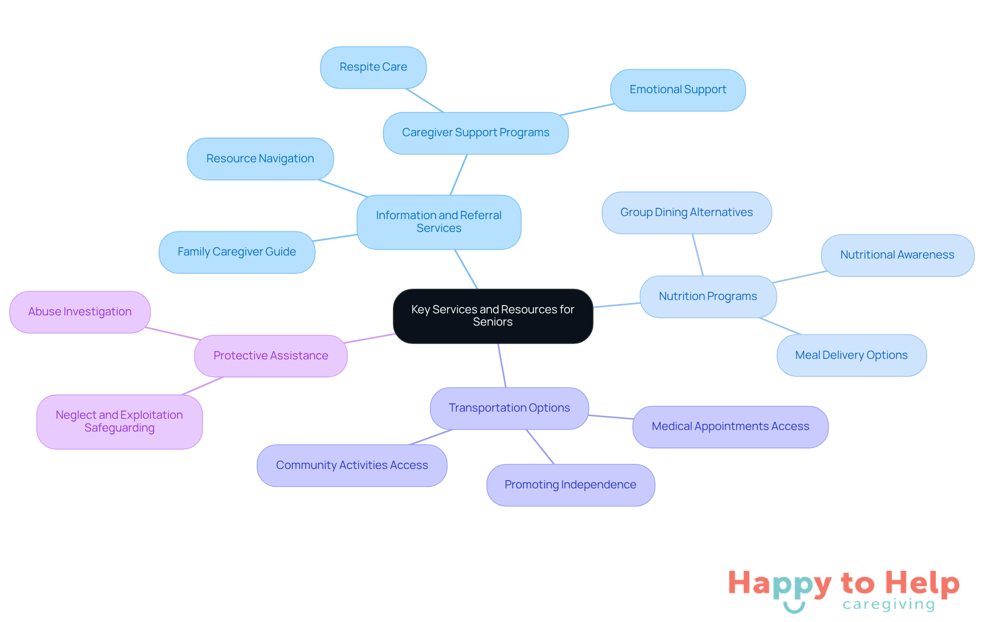 The central node represents the overall theme of services for seniors. Each branch shows a specific service category, and the sub-branches provide more details about what each service entails. This layout helps you quickly grasp the support available for both seniors and their caregivers.