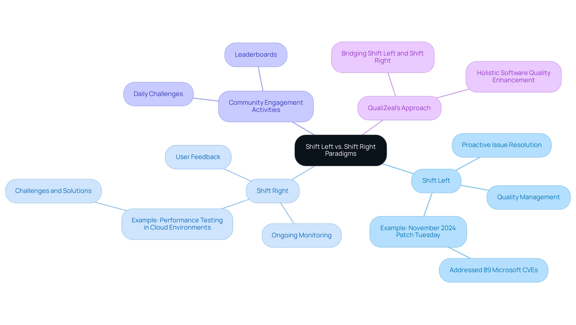 The central node represents the overall comparison, with branches for each paradigm showcasing their characteristics, goals, and examples.